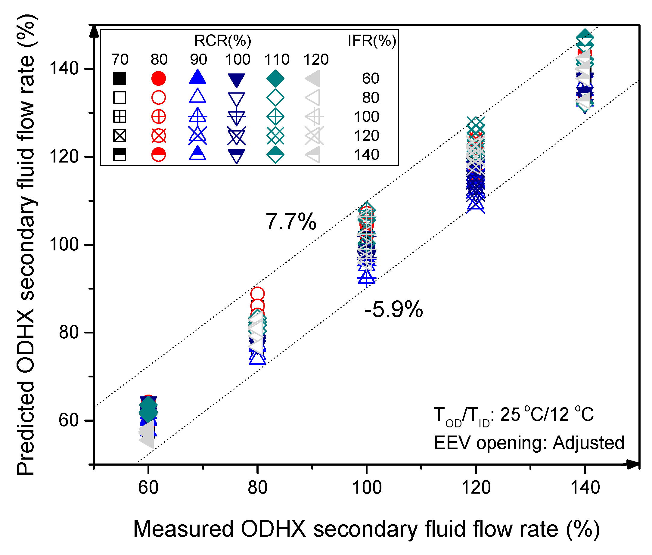 Fault Detection Algorithm for Multiple-Simultaneous Refrigerant Charge and Secondary Fluid Flow ...