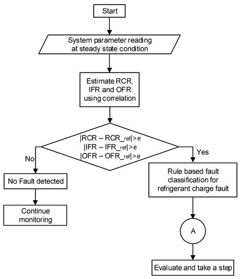 Energies Free Full Text Fault Detection Algorithm For Multiple Simultaneous Refrigerant 6277