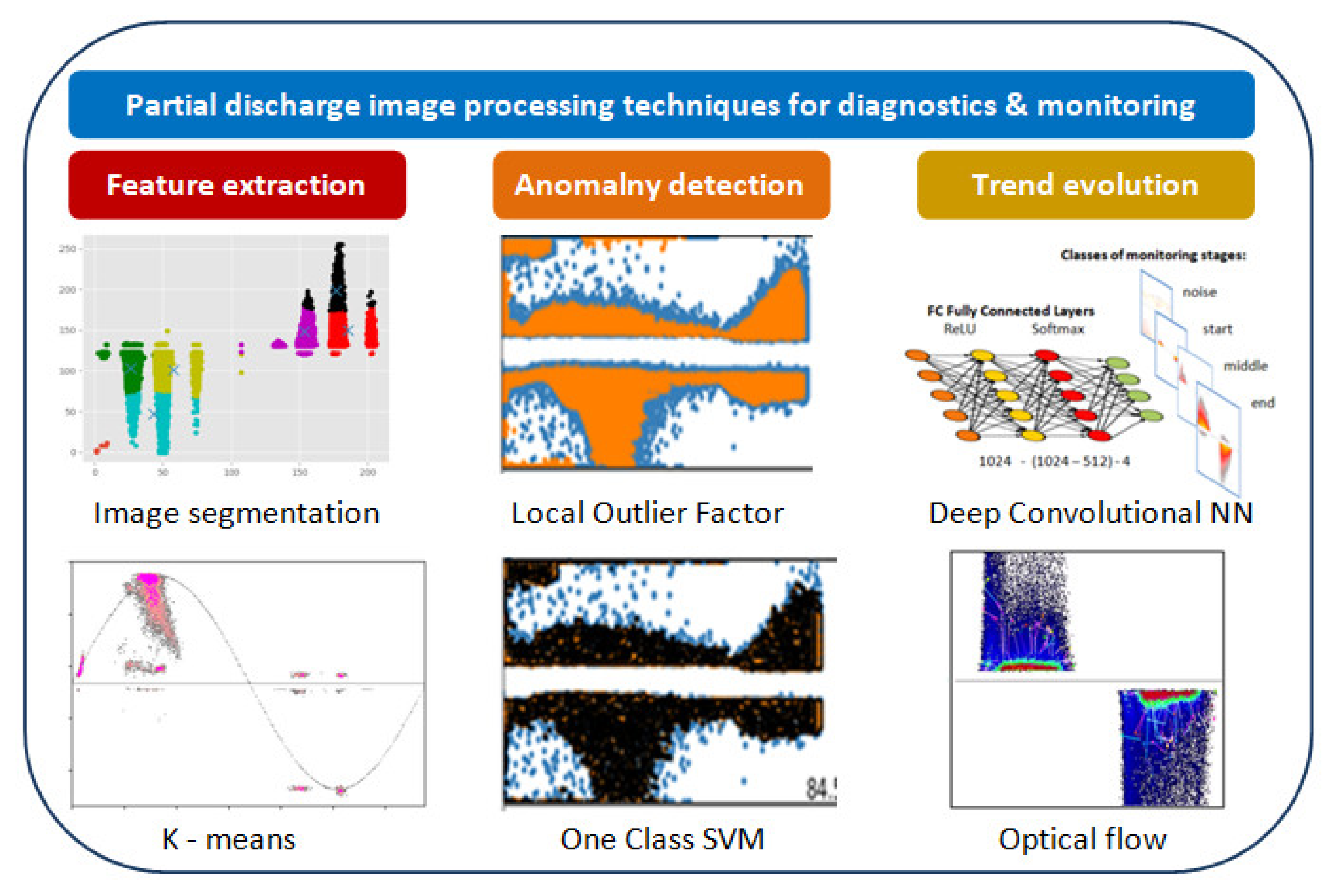 Anomaly Detection Trend Evolution And Feature Extraction In Partial Discharge Patterns