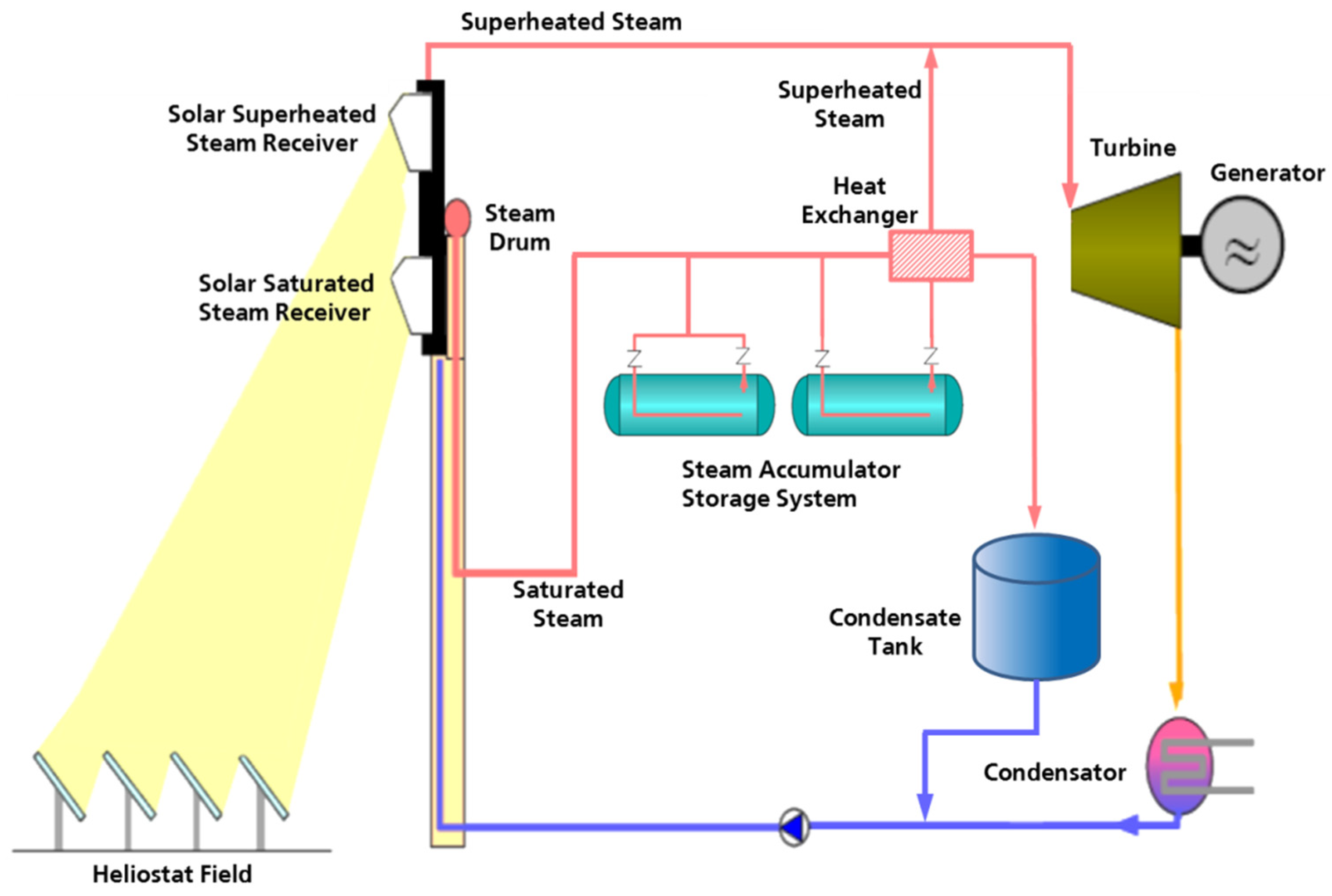 Advanced Concrete Steam Accumulation Tanks for Energy Storage for Solar ...