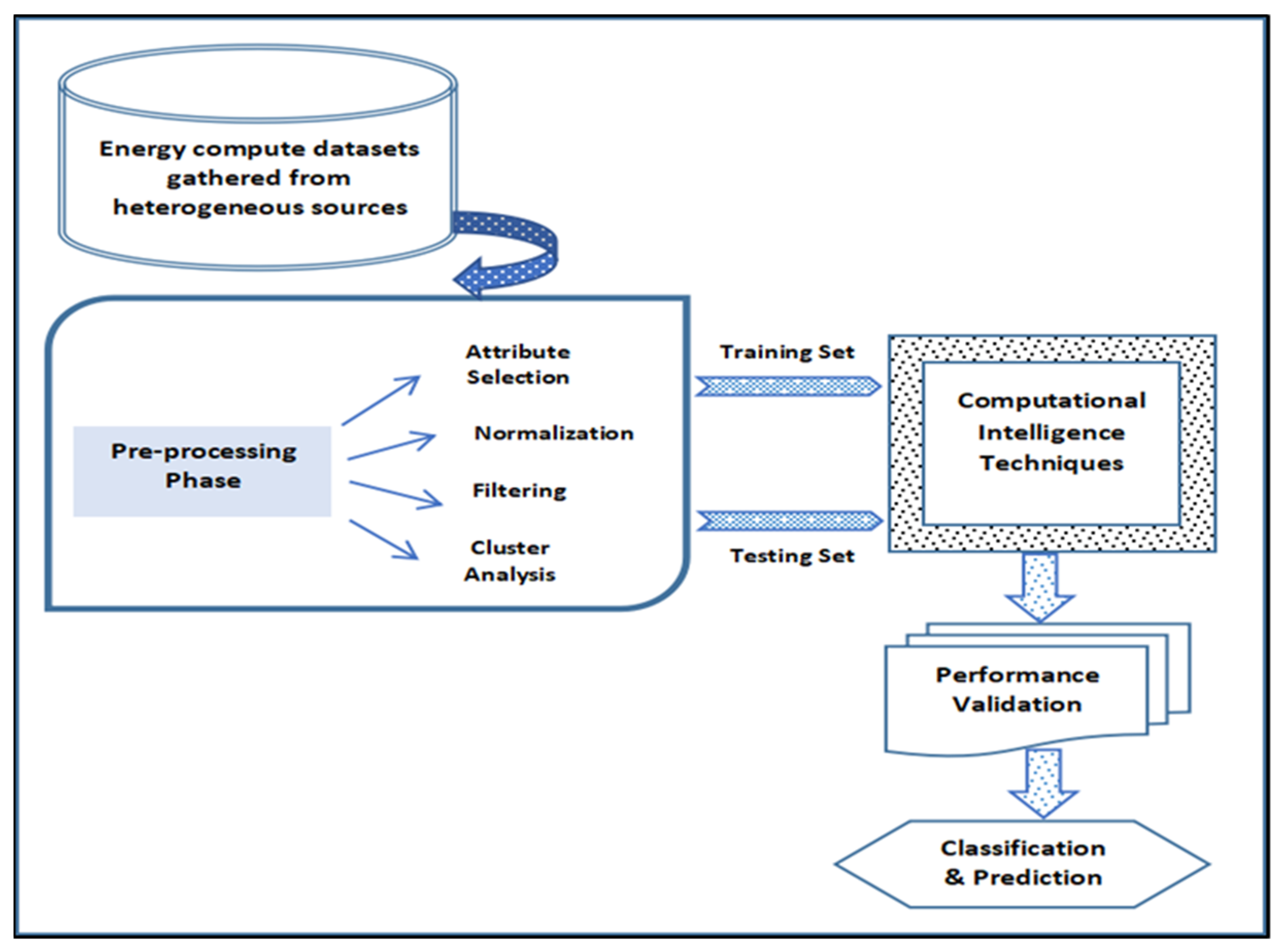 A Pragmatic Investigation of Energy Consumption and Utilization Models ...