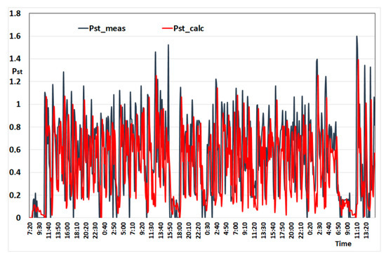 Evaluation of Flicker of Light Generated by Arc Furnaces