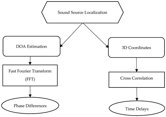 Localization of Sound Sources: A Systematic Review