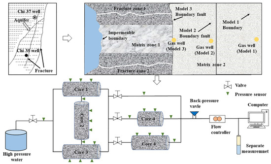 Physical Simulation Experimental Technology and Mechanism of Water ...