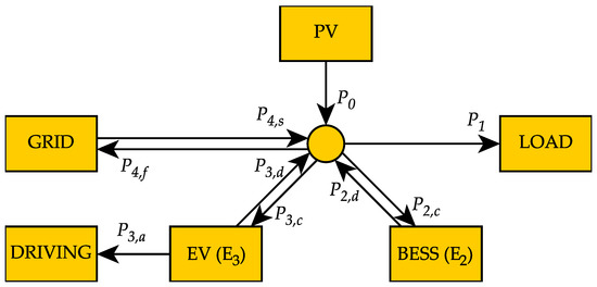 Field-Ready Implementation of Linear Economic Model Predictive Control for Microgrid Dispatch in ...