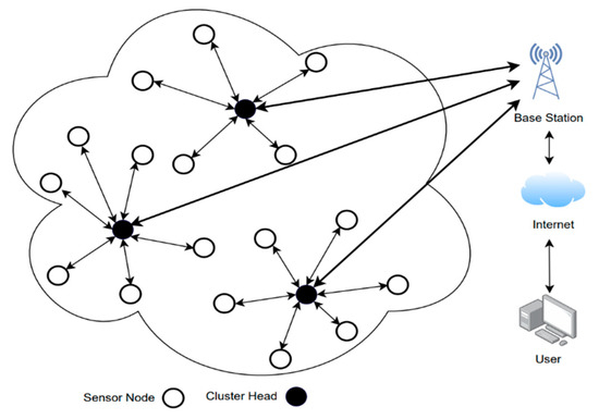 FEHCA: A Fault-Tolerant Energy-Efficient Hierarchical Clustering Algorithm for Wireless Sensor ...