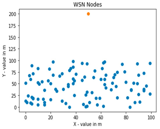 Energies | Free Full-Text | FEHCA: A Fault-Tolerant Energy-Efficient Hierarchical Clustering ...