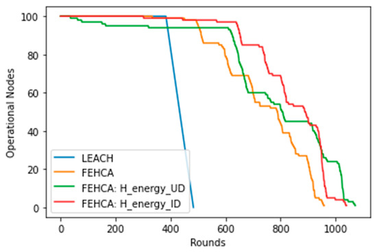 FEHCA: A Fault-Tolerant Energy-Efficient Hierarchical Clustering Algorithm for Wireless Sensor ...