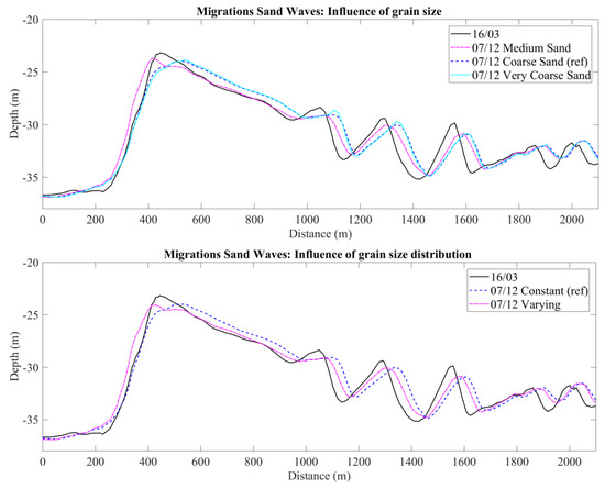 Energies | Free Full-Text | Modelling Morphological Changes and ...