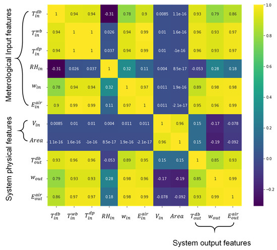 Artificial Intelligence for the Prediction of the Thermal Performance ...