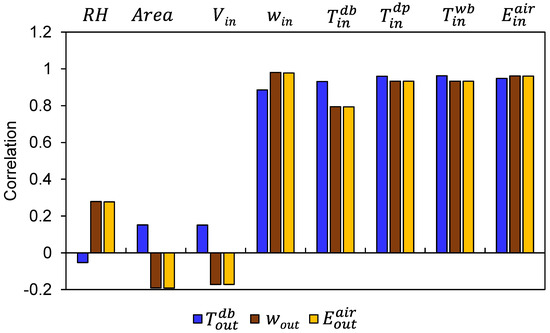 Artificial Intelligence for the Prediction of the Thermal Performance ...