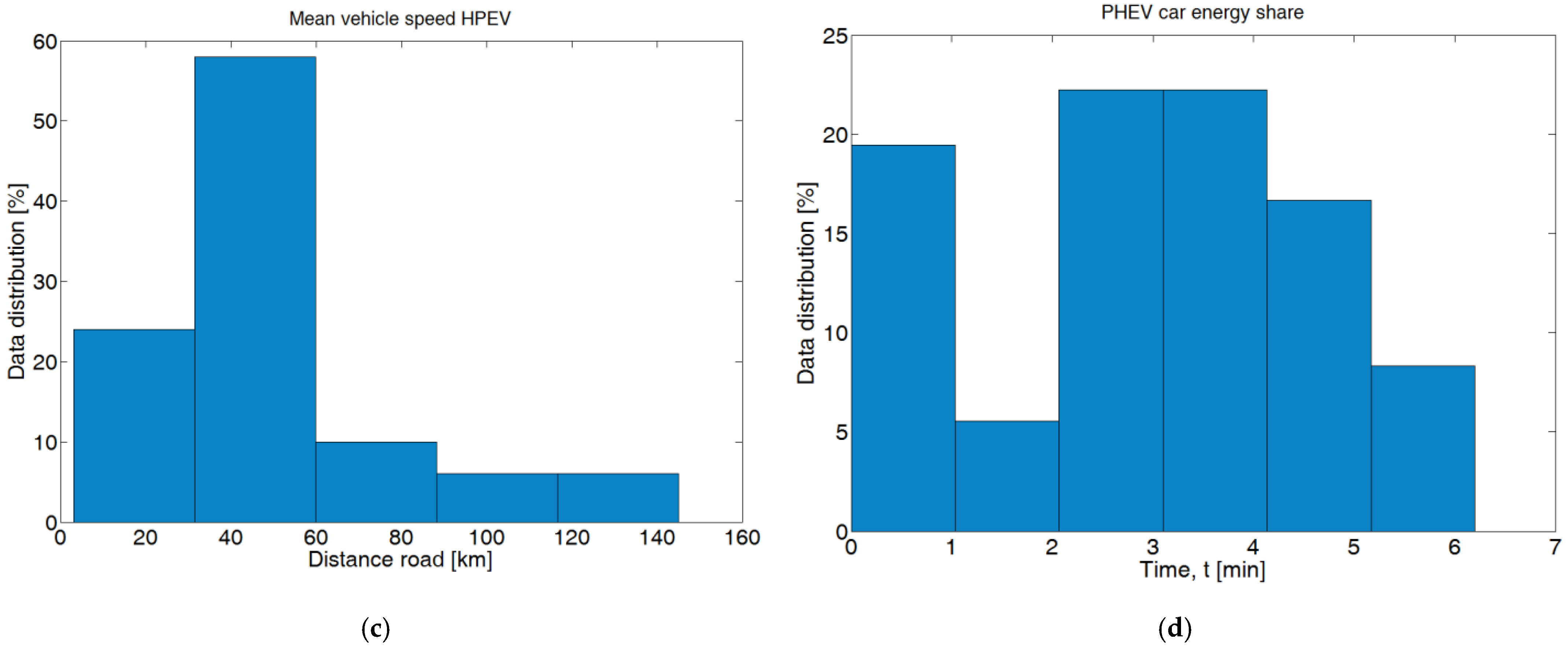 Analysis of the Total Unit Energy Consumption of a Car with a Hybrid ...