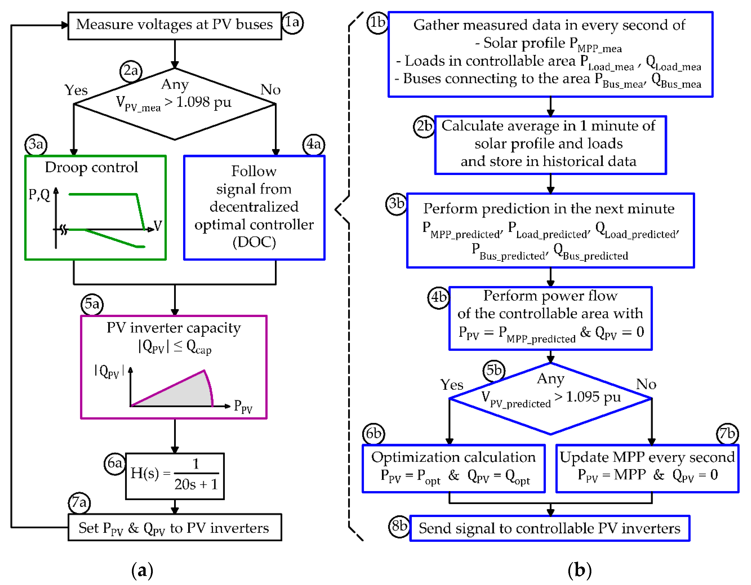 Decentralized Optimal Control for Photovoltaic Systems Using Prediction ...
