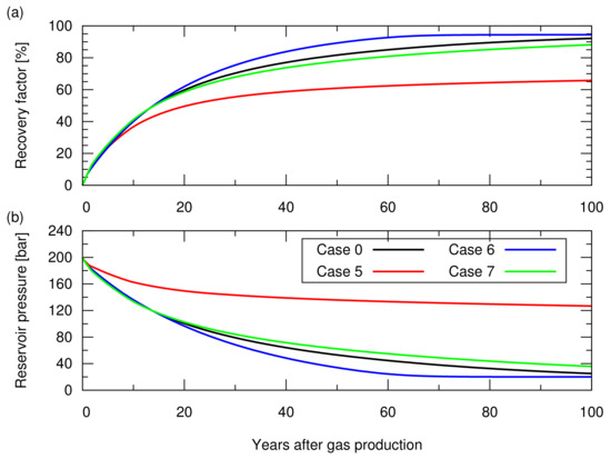 Numerical Modelling on CO2 Storage Capacity in Depleted Gas Reservoirs