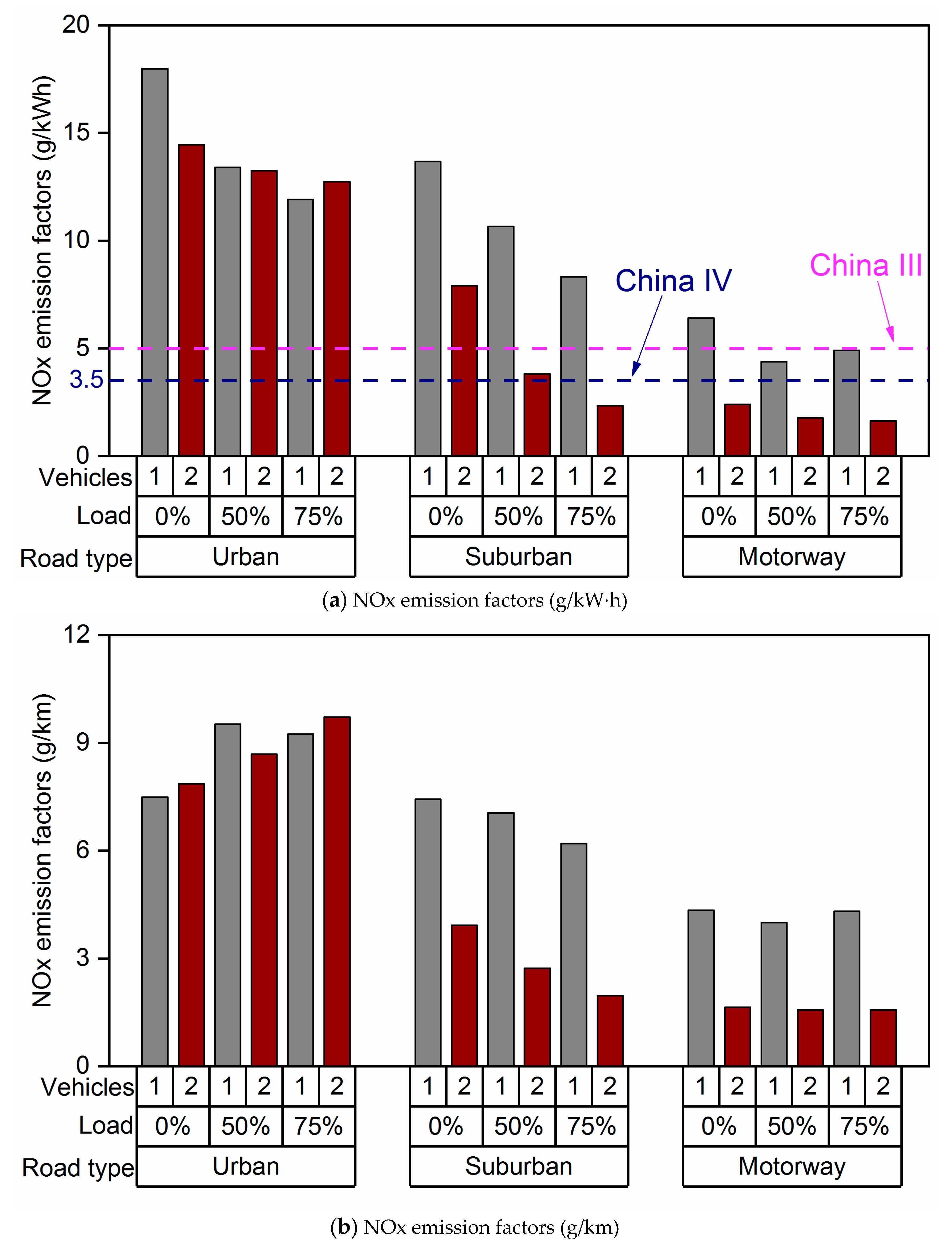 NOx Emission from Diesel Vehicle with SCR System Failure Characterized ...