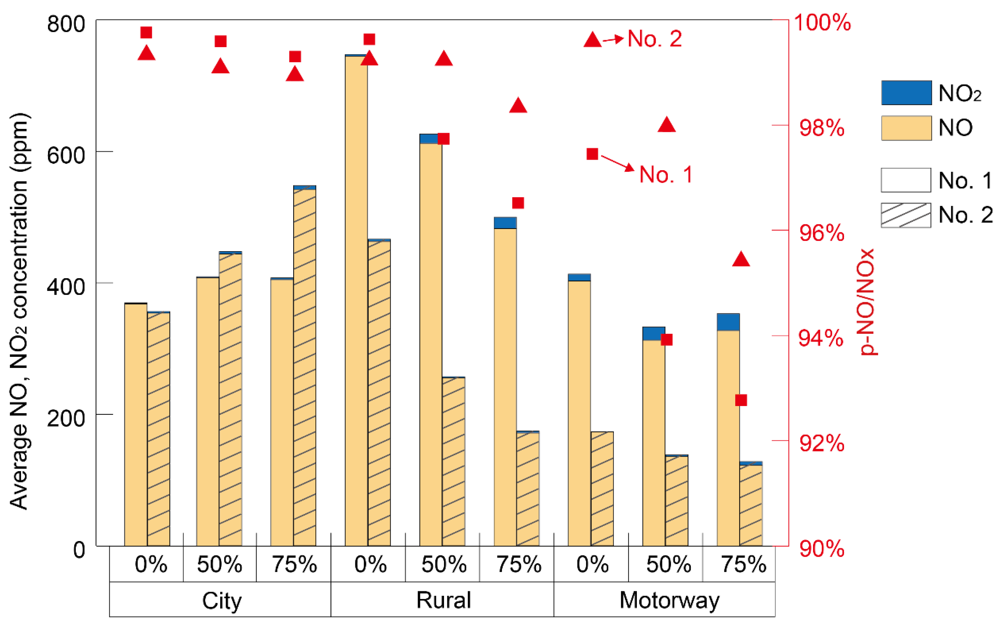 NOx Emission from Diesel Vehicle with SCR System Failure Characterized ...