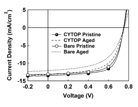 Study on the Enhanced Shelf Lifetime of CYTOP-Encapsulated Organic ...