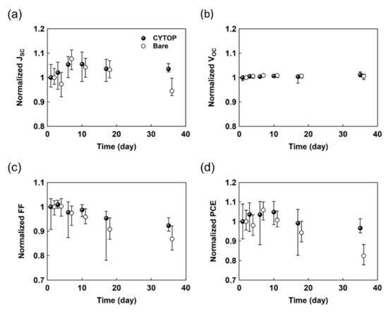 Study on the Enhanced Shelf Lifetime of CYTOP-Encapsulated Organic ...