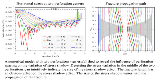 Energies | Free Full-Text | The Effect of Perforation Spacing on the ...