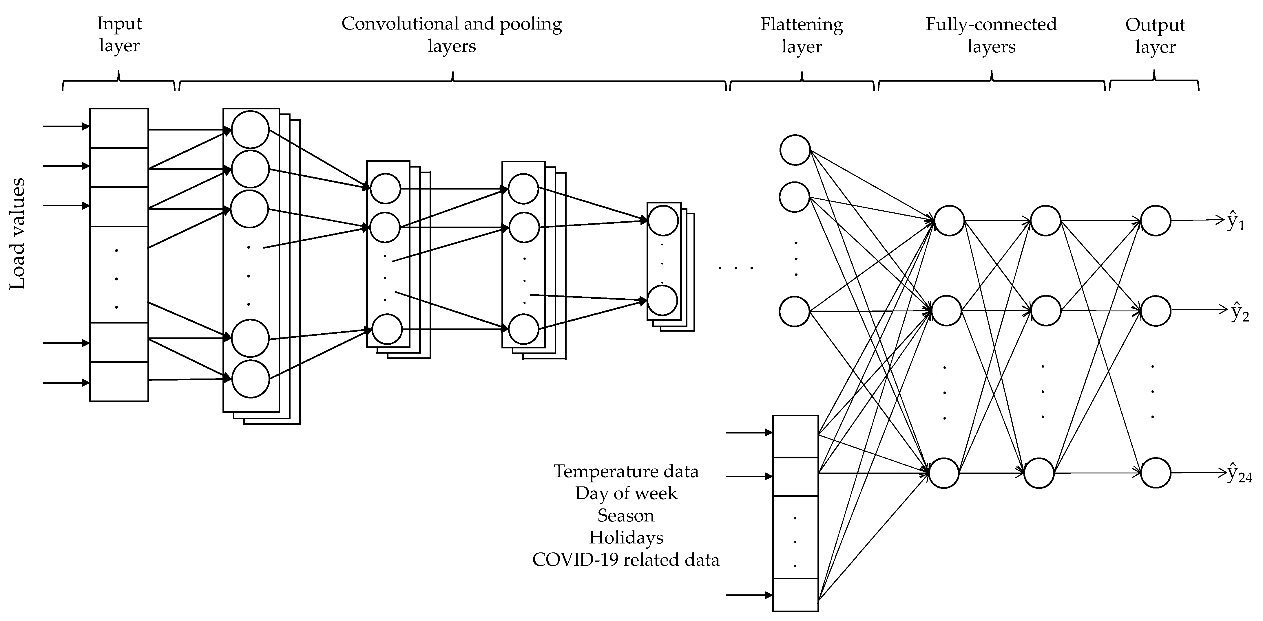 Short-Term Load Forecasting Using Convolutional Neural Networks in COVID-19 Context: The ...
