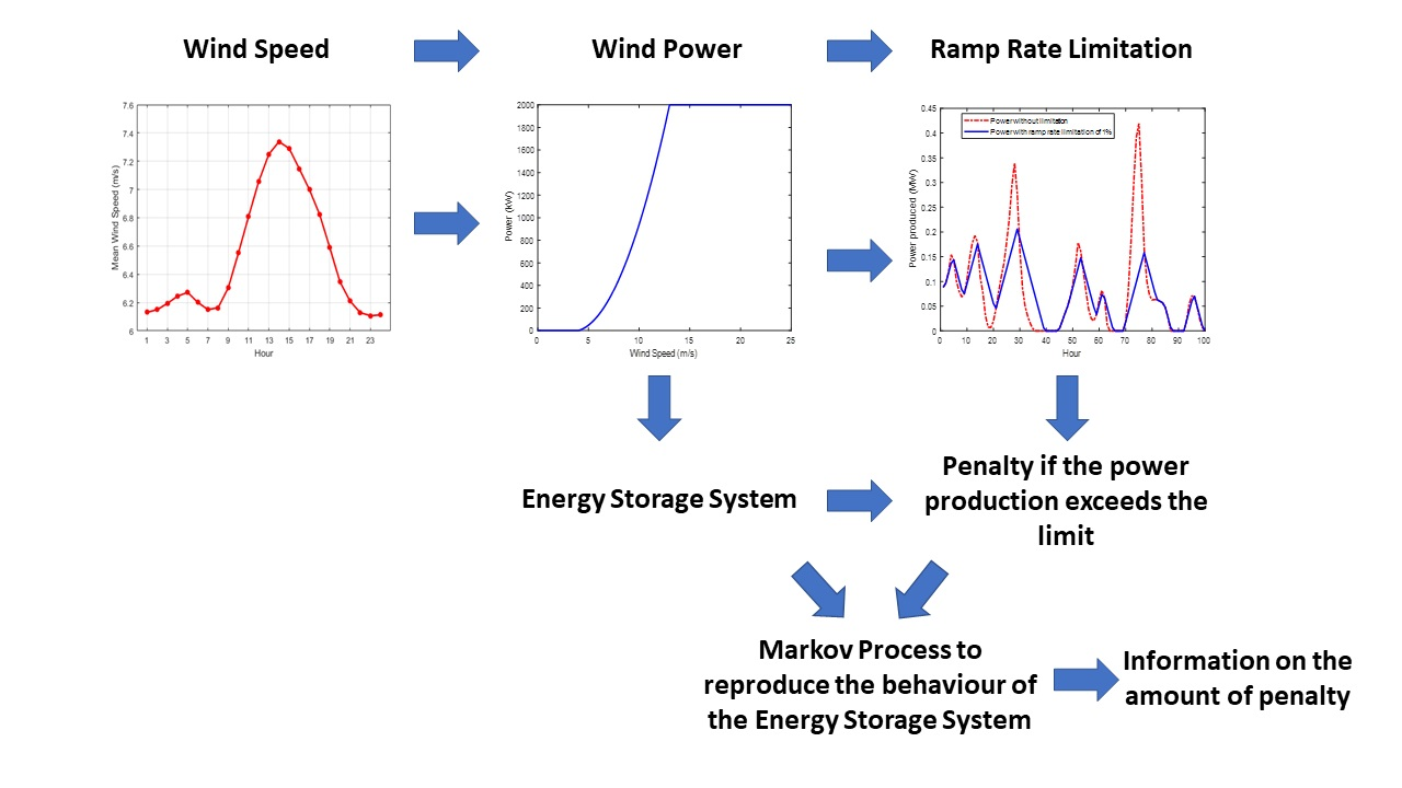 Energies | Free Full-Text | An Analysis of a Storage System for a Wind ...
