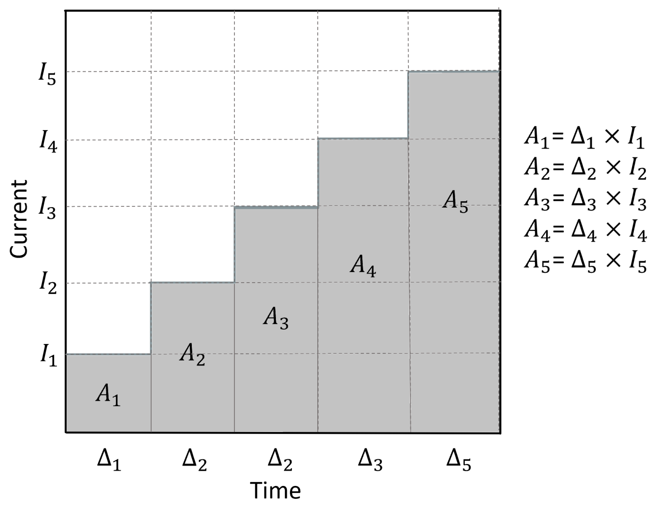 A Critical Look at Coulomb Counting Approach for State of Charge ...