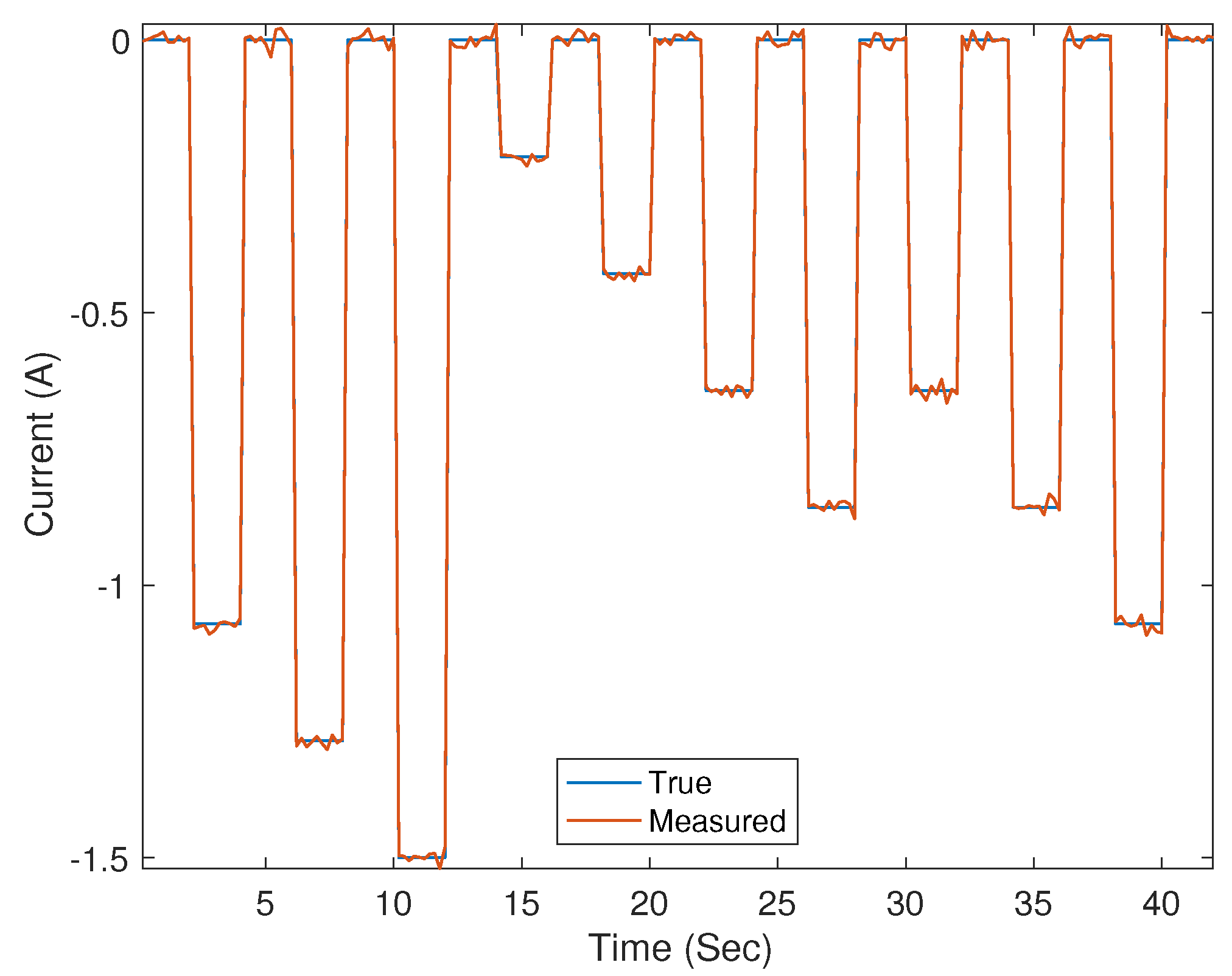 A Critical Look at Coulomb Counting Approach for State of Charge ...