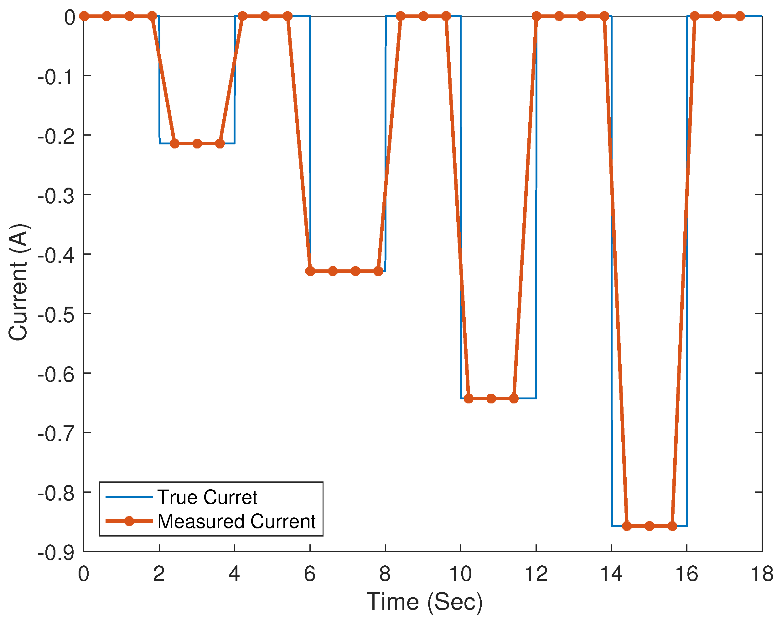 A Critical Look at Coulomb Counting Approach for State of Charge ...