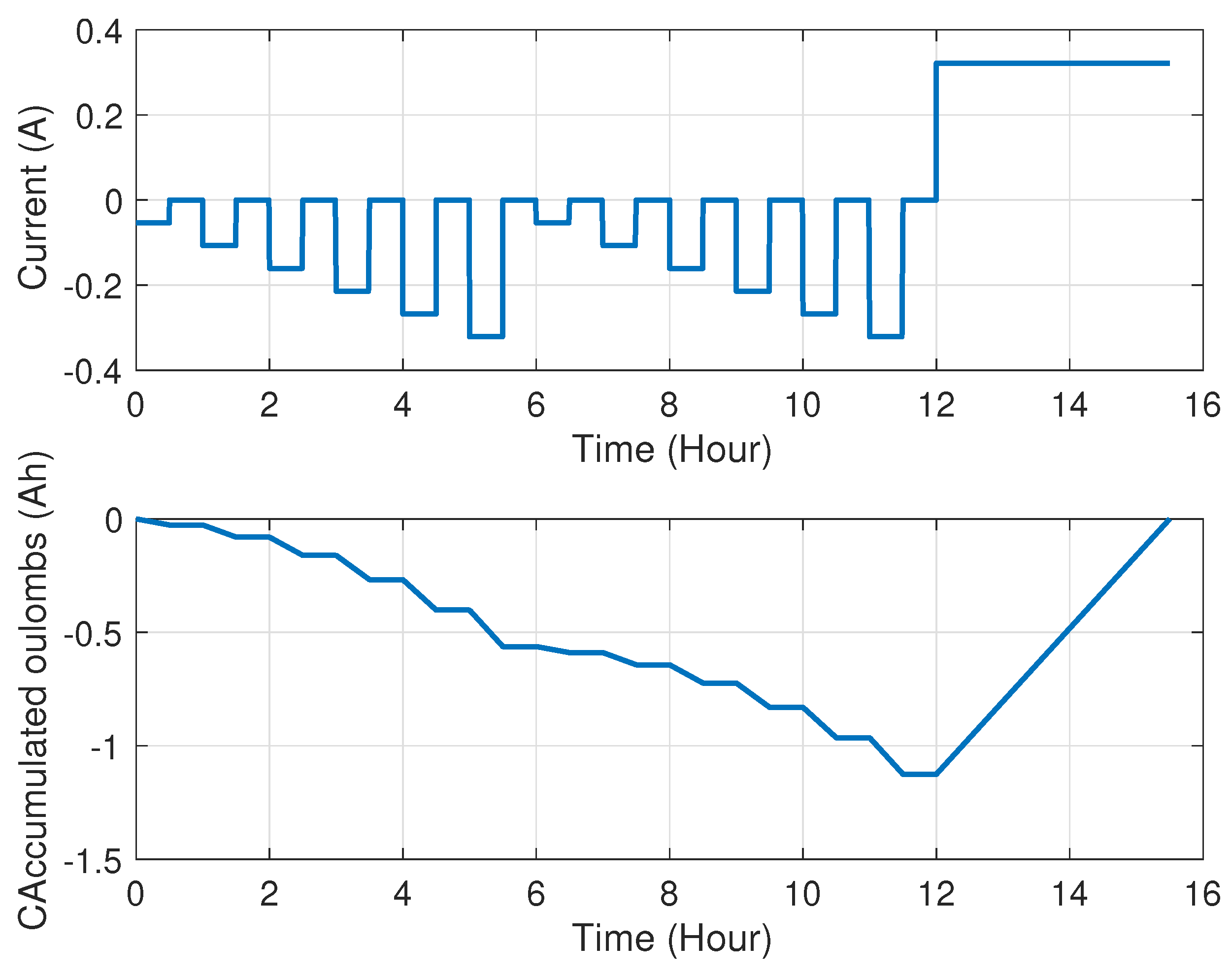 A Critical Look at Coulomb Counting Approach for State of Charge ...