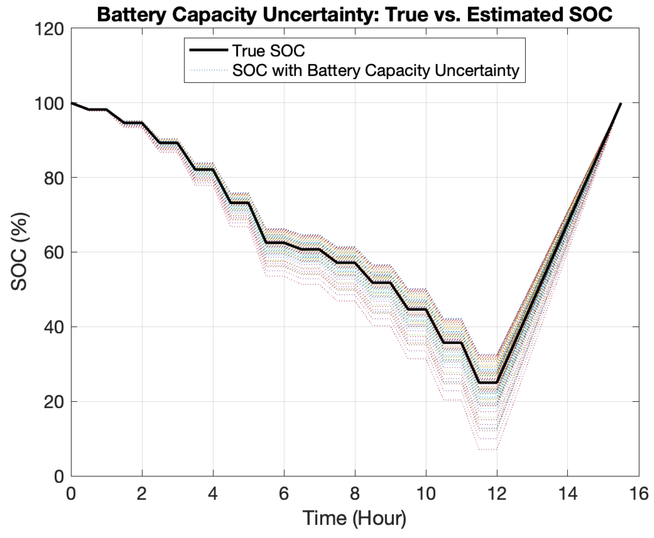 A Critical Look at Coulomb Counting Approach for State of Charge ...