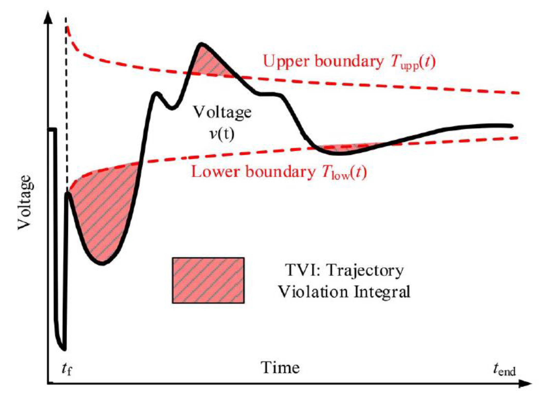 Comprehensive Review of Short-Term Voltage Stability Evaluation Methods in Modern Power Systems