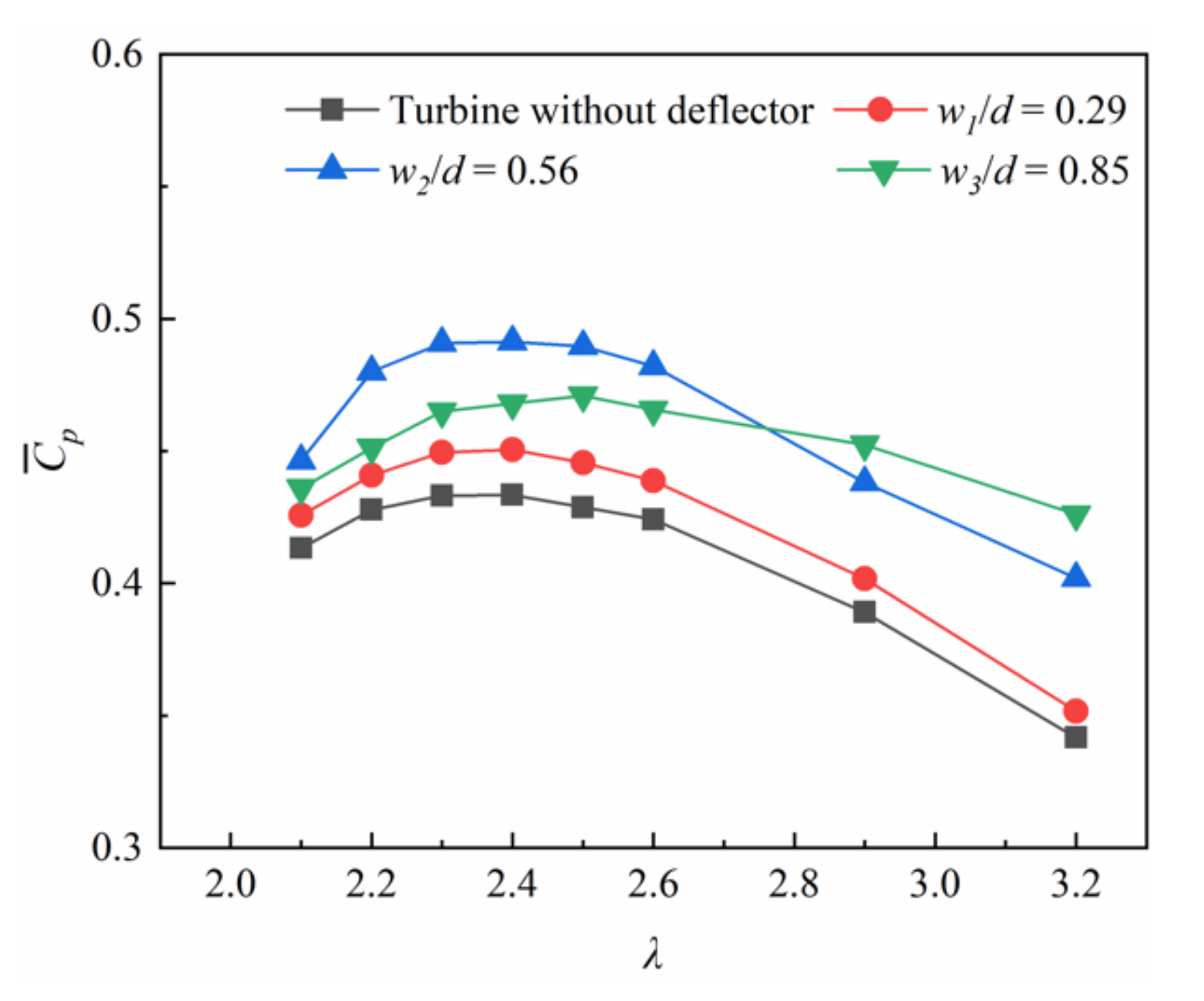 Influences of Geometrical Parameters of Upstream Deflector on ...
