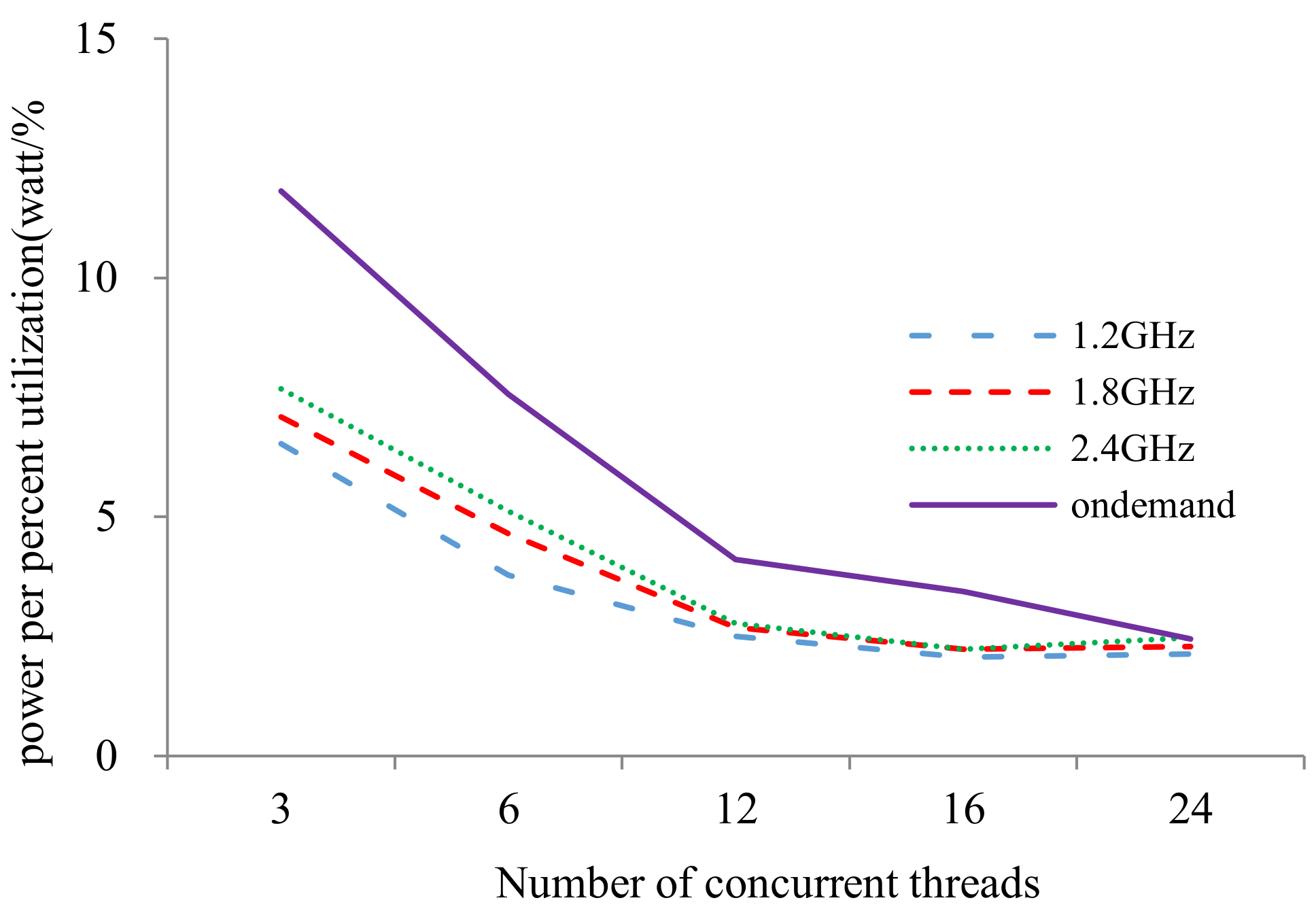 Power and Performance Evaluation of Memory-Intensive Applications