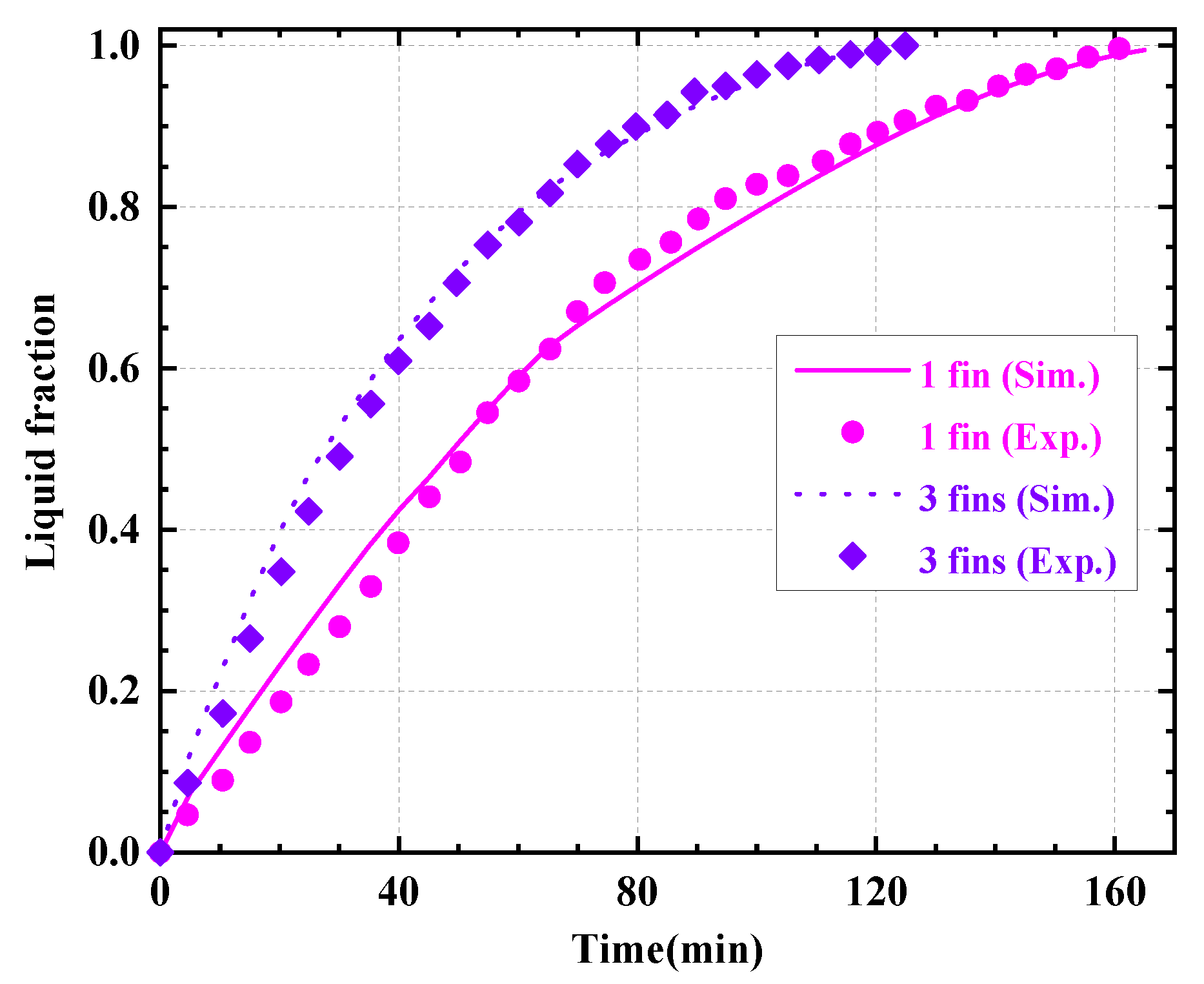 Numerical Analysis of Melting Process in a Rectangular Enclosure with ...