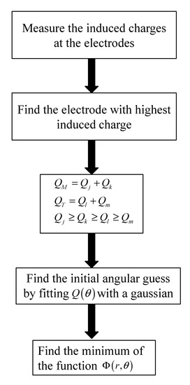 An Innovative Sensor for Cable Joint Monitoring and Partial Discharge Localization