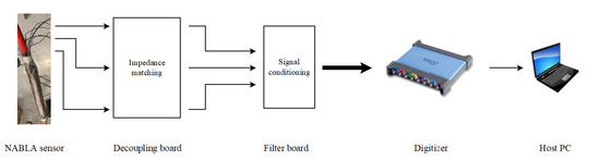 Energies | Free Full-Text | An Innovative Sensor for Cable Joint Monitoring and Partial ...