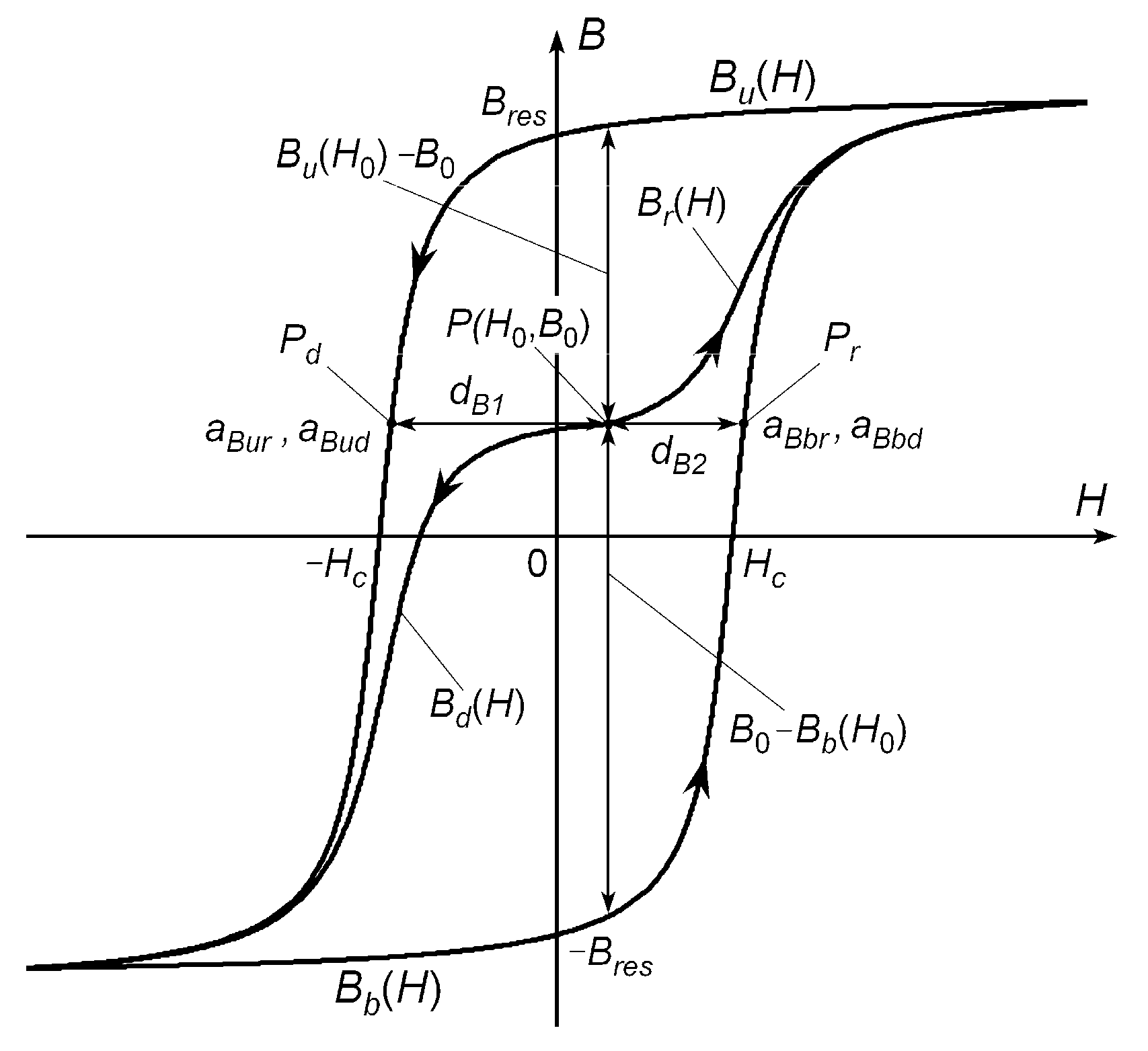 Approximation of Hysteresis Changes in Electrical Steel Sheets