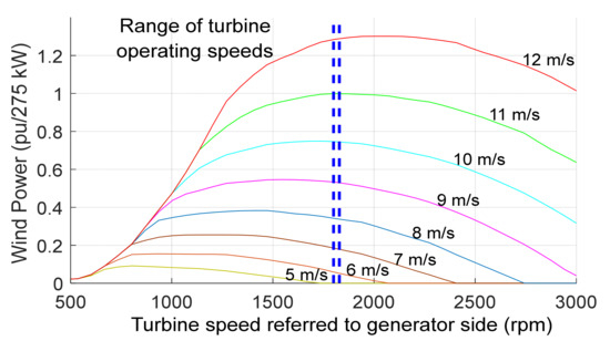 Dynamic Stability of Wind Power Flow and Network Frequency for a High ...