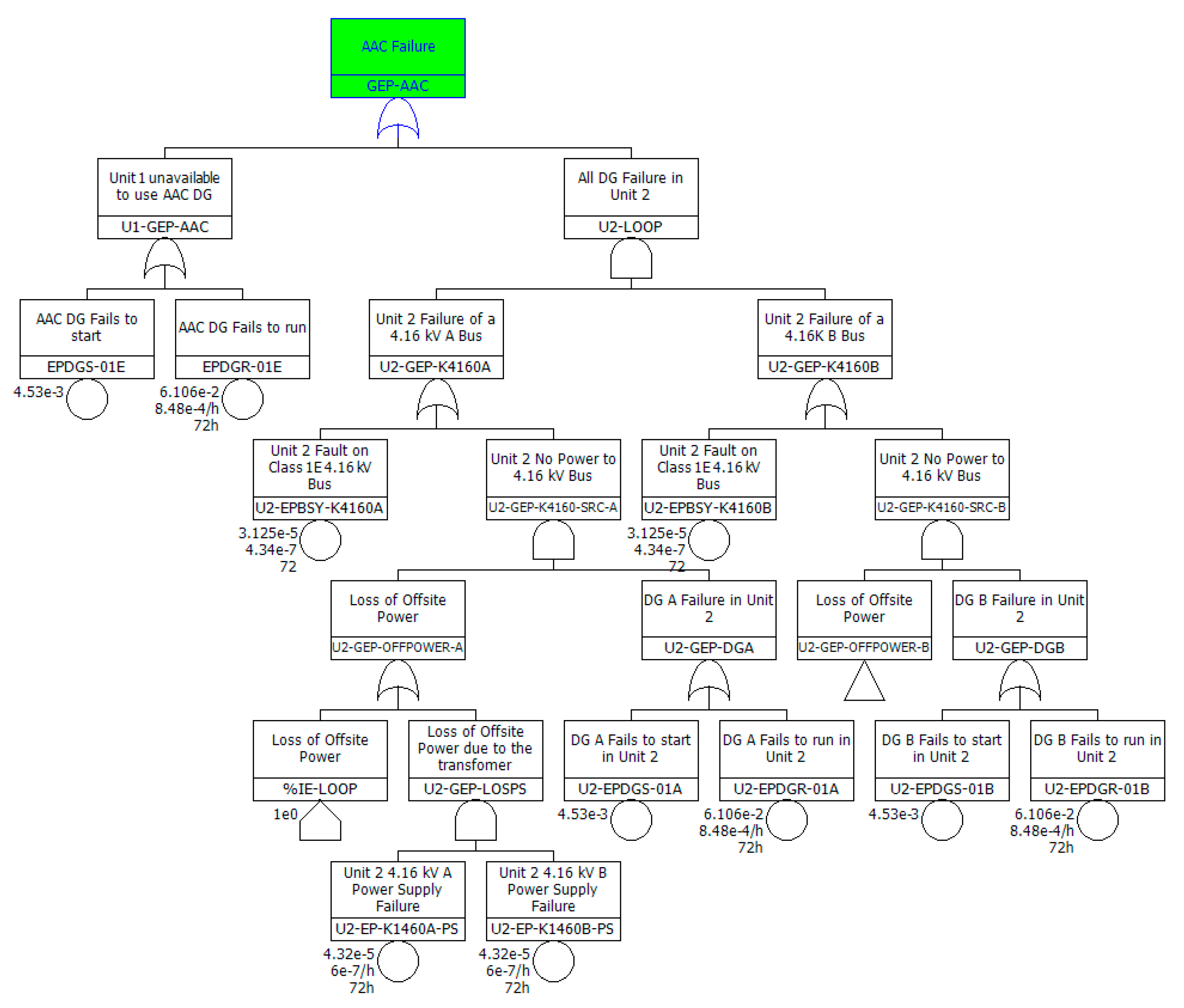 Energies | Free Full-Text | Application of Dynamic Fault Tree Analysis to Prioritize Electric ...
