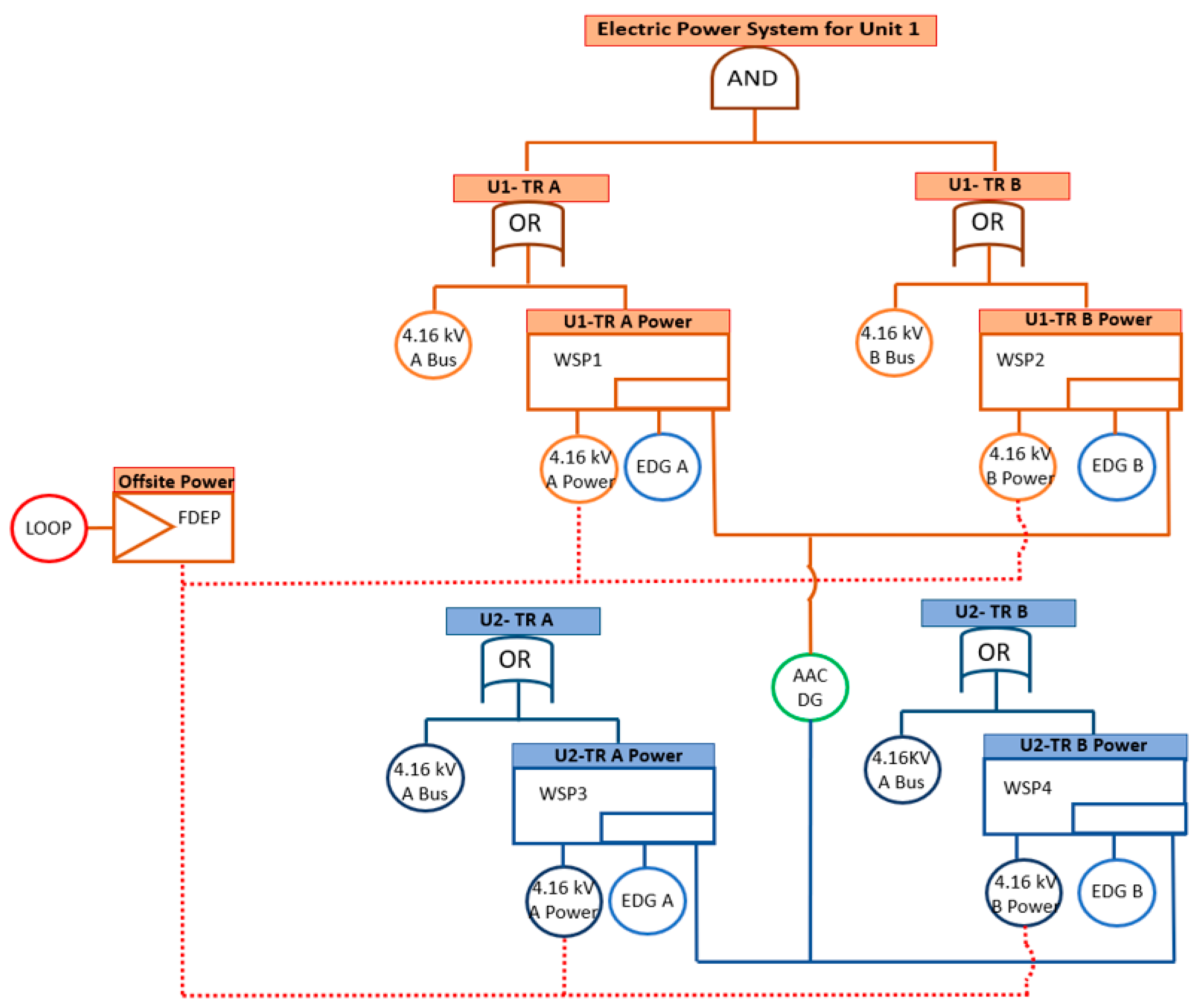 Energies | Free Full-Text | Application of Dynamic Fault Tree Analysis to Prioritize Electric ...