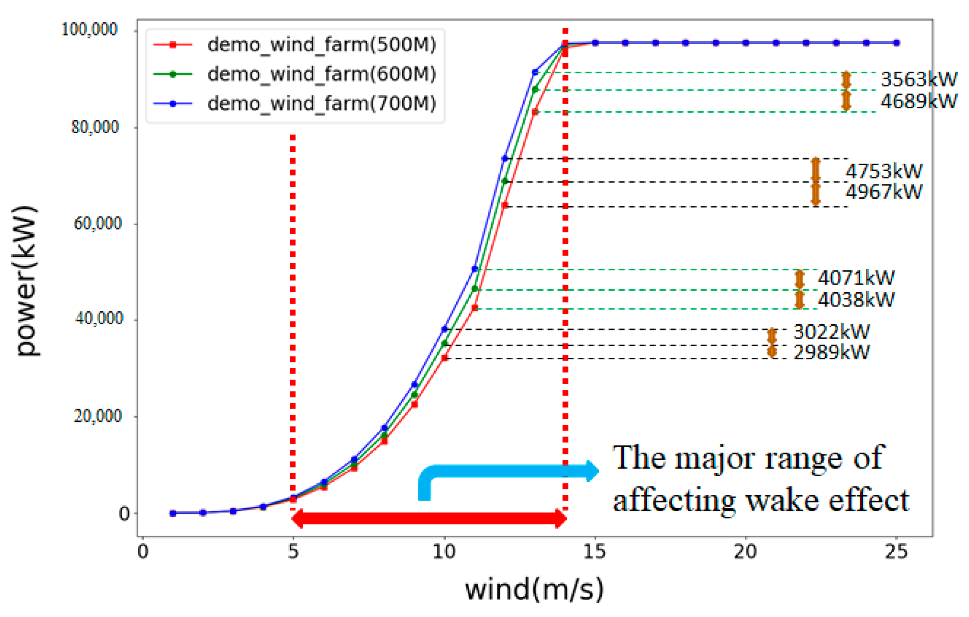 Wind Technologies for Wake Effect Performance in Windfarm Layout Based ...
