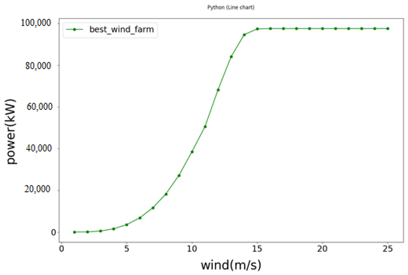 Wind Technologies For Wake Effect Performance In Windfarm Layout Based On Population Based
