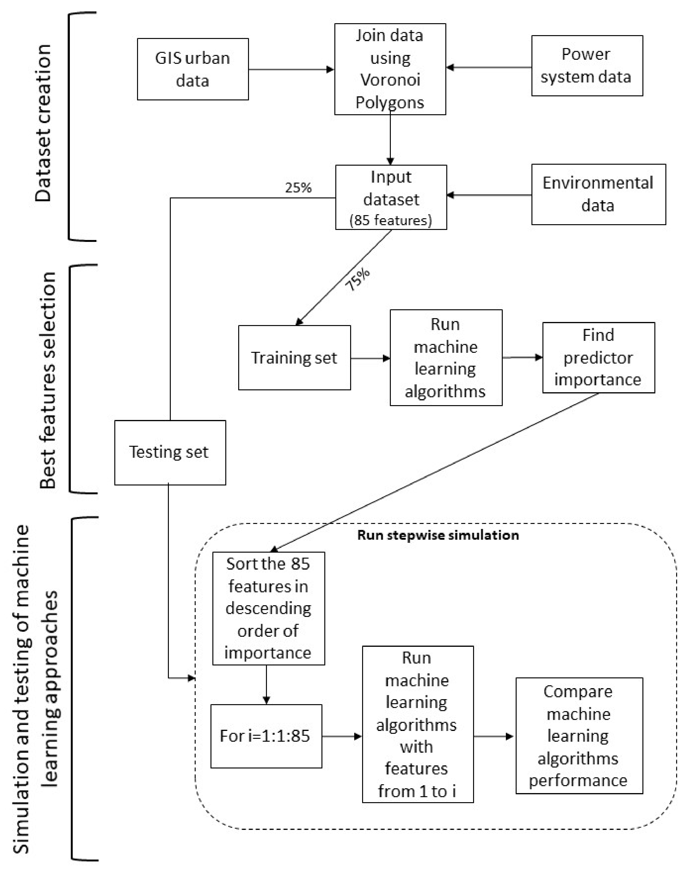 Machine Learning and GIS Approach for Electrical Load Assessment to ...