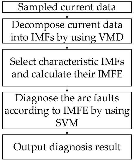 Energies | Free Full-Text | Arc Fault Detection Algorithm Based on Variational Mode ...
