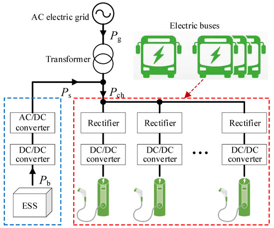Optimization of an Energy Storage System for Electric Bus Fast-Charging ...