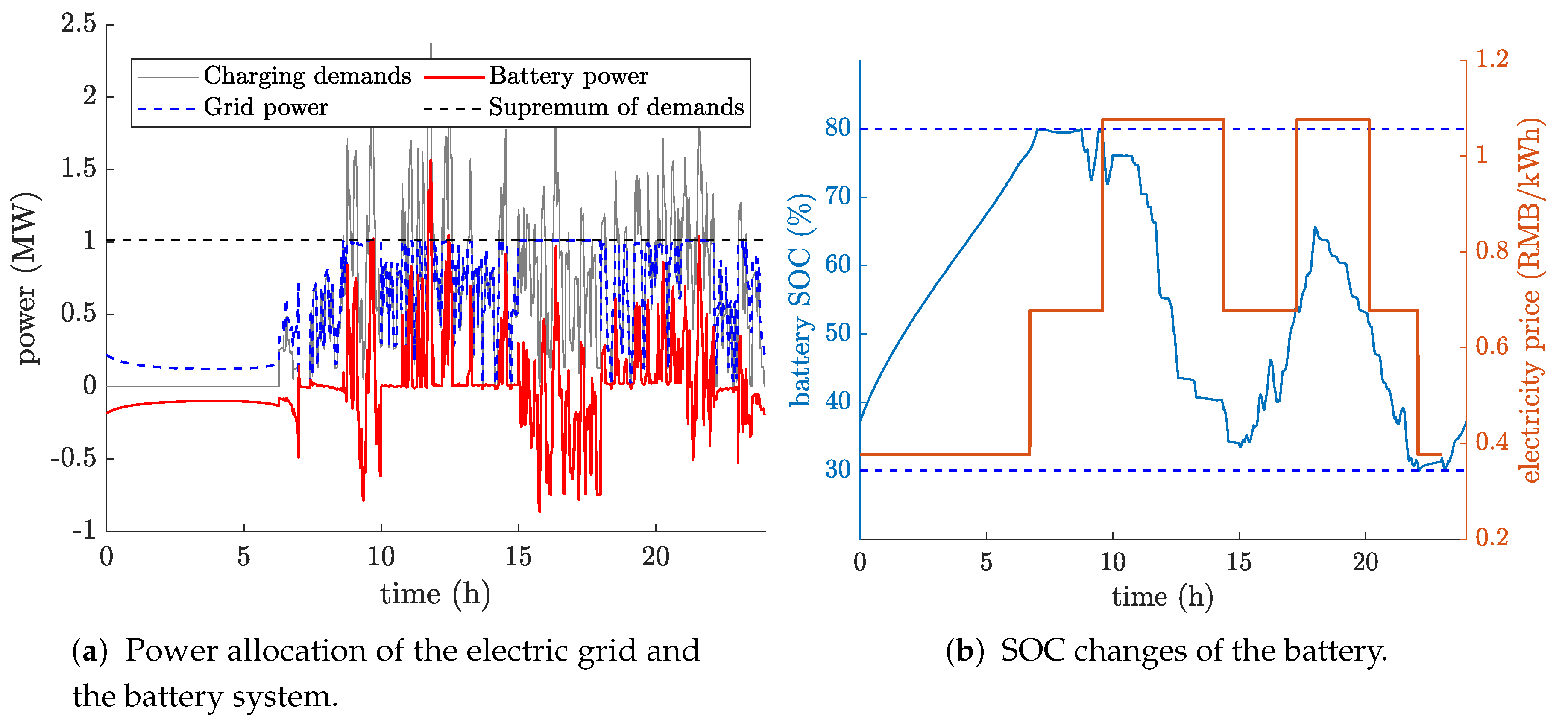 Optimization of an Energy Storage System for Electric Bus Fast-Charging ...