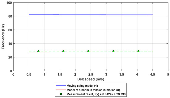 Models of Transverse Vibration in Conveyor Belt—Investigation and Analysis
