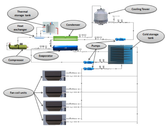 Fabrication and Performance Evaluation of Cold Thermal Energy Storage ...
