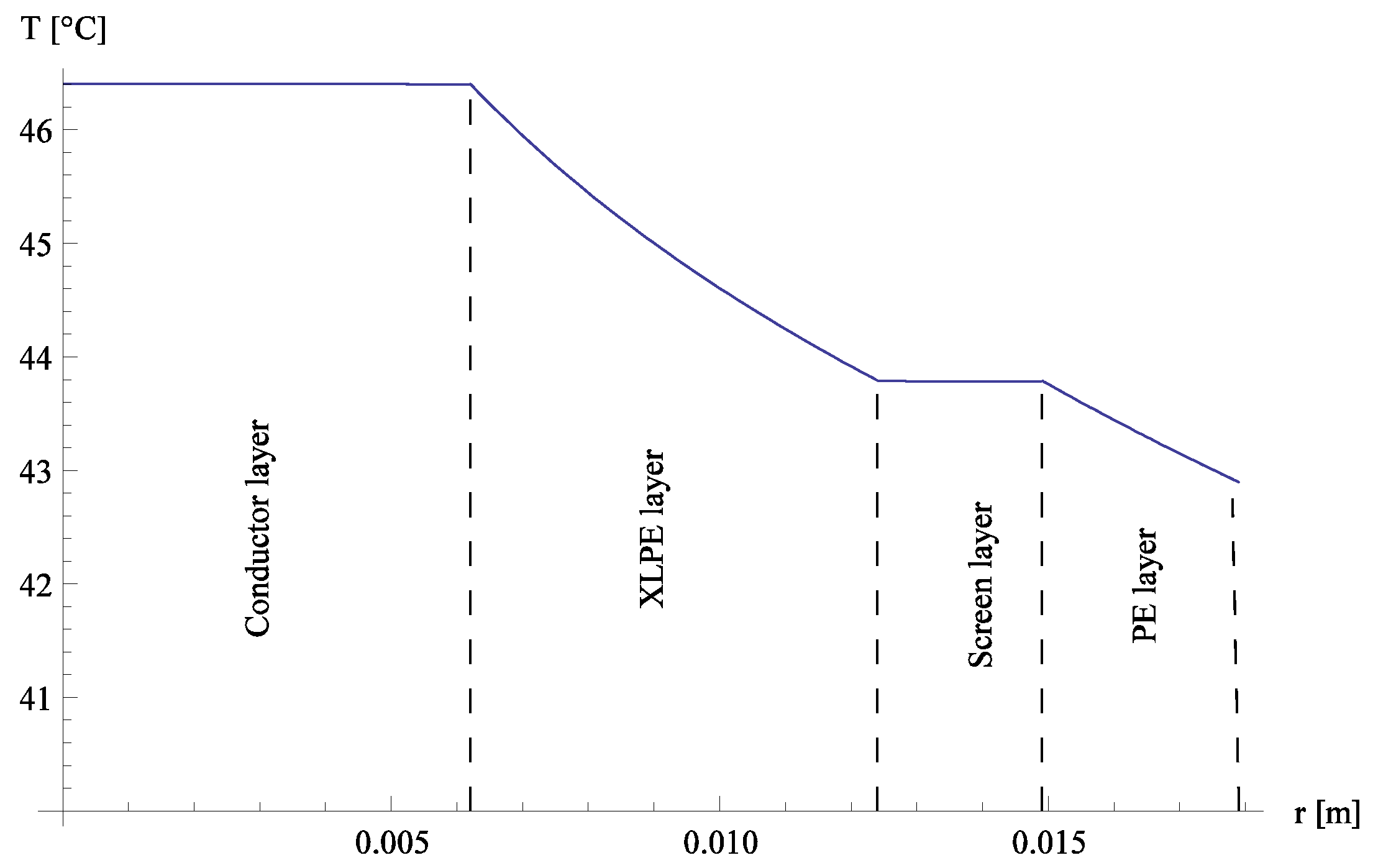 Thermal Analysis of the Medium Voltage Cable