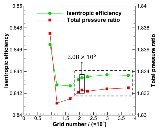 Effects of Tip Leakage Flow on the Aerodynamic Performance and ...
